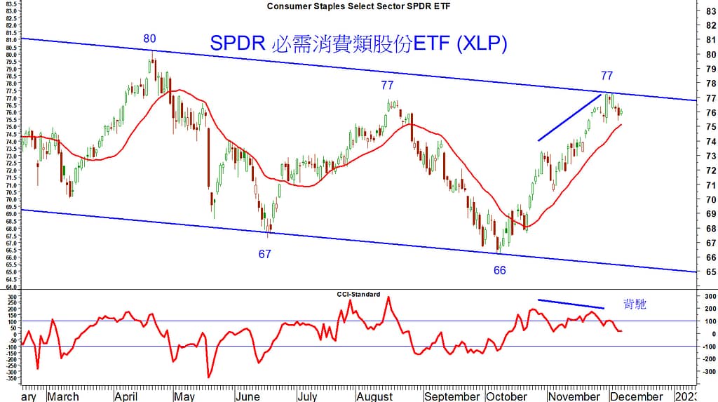 SPDR必需消費類股份ETF XLP 高見歷史頂80美元後呈大型上落市 – Benalytics 投資教室