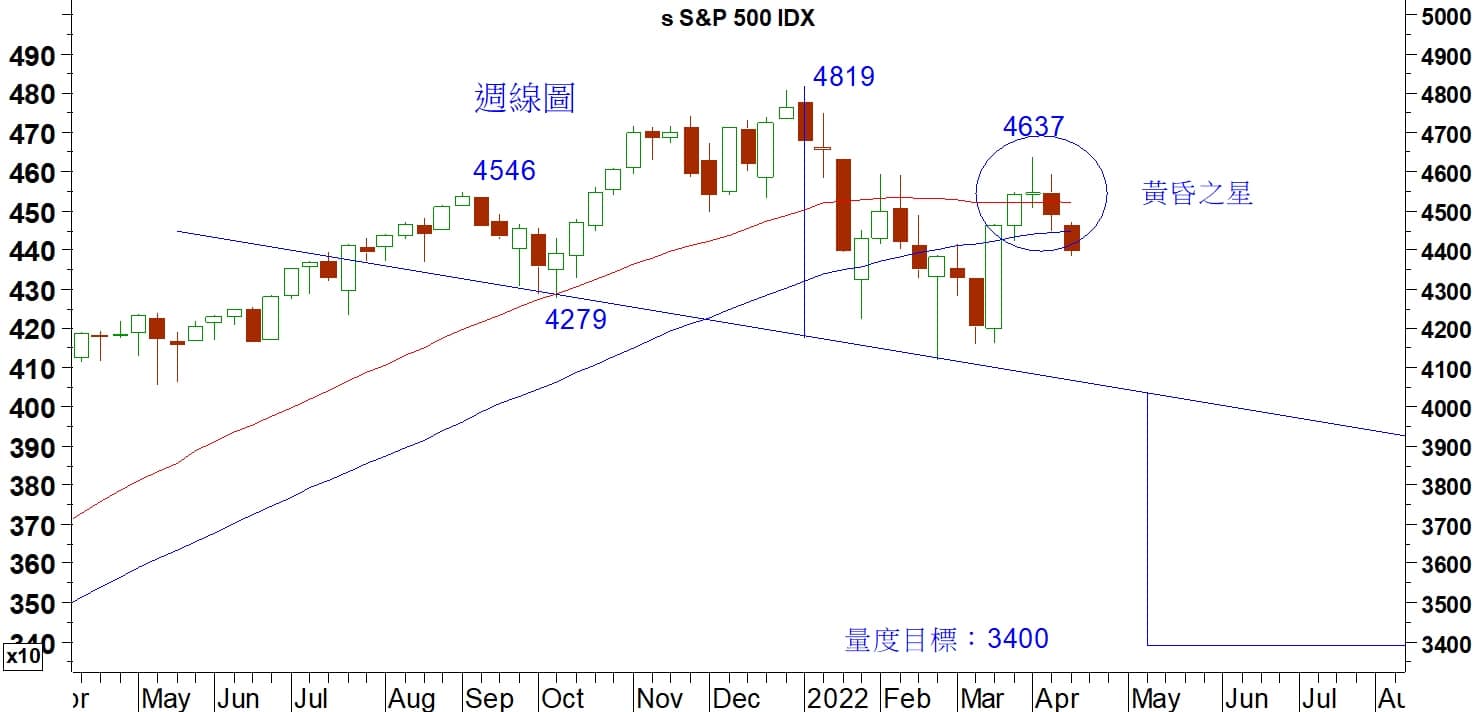 標準普爾500指數週線圖於4637水平形成了「黃昏之星」 – Benalytics 投資教室
