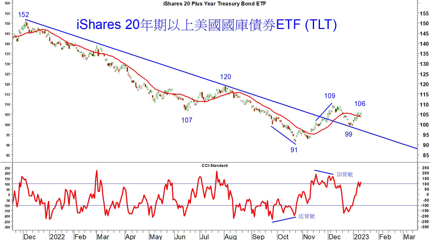 iShares 20年期以上美國國庫債券ETF 最高見109美元水平 – Benalytics 投資教室