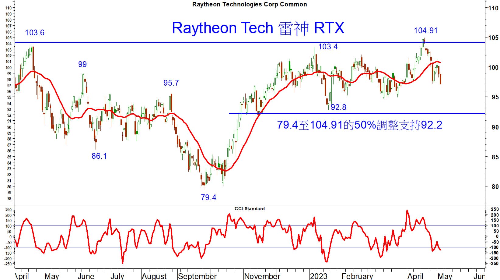 Raytheon Tech 上週初回試20天平均線後再現弱勢 – Benalytics 投資教室