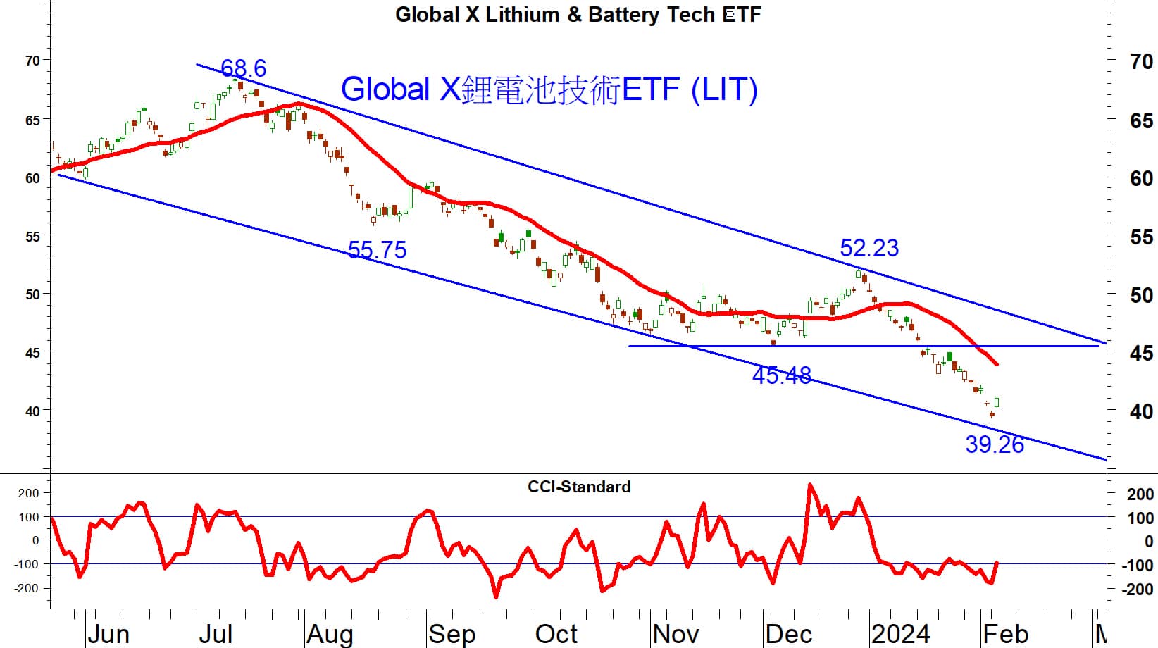 Global X鋰電池技術ETF 出現反彈 – Benalytics 投資教室