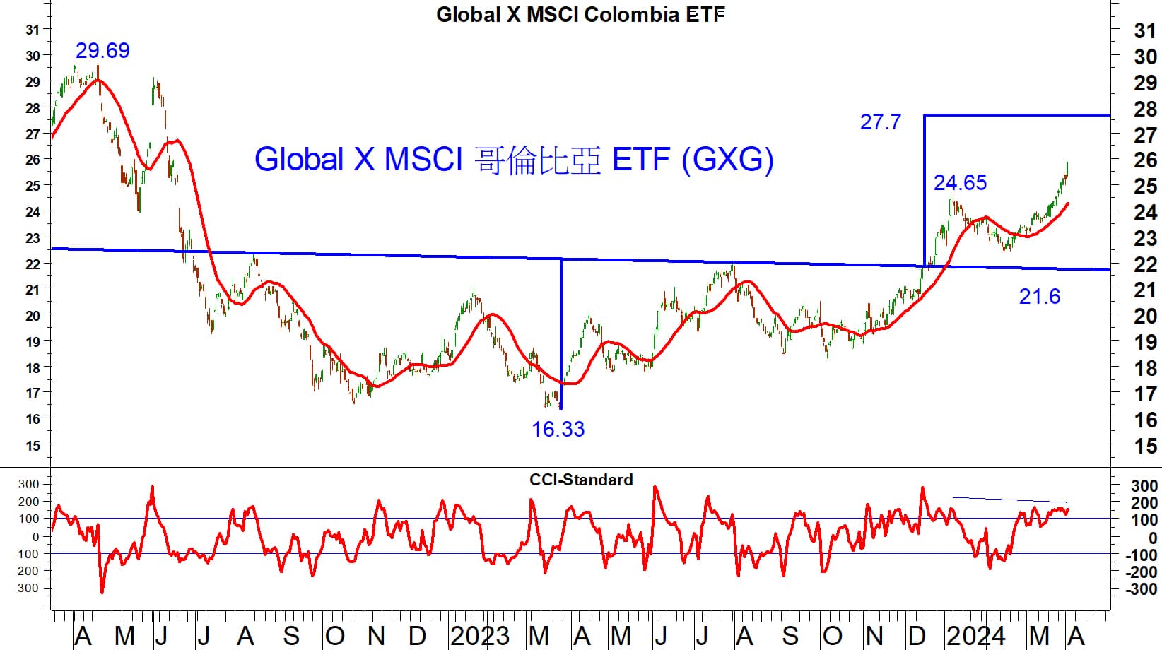 Global X MSCI 哥倫比亞 ETF 上週曾飊升至 25.8美元水平 – Benalytics 投資教室