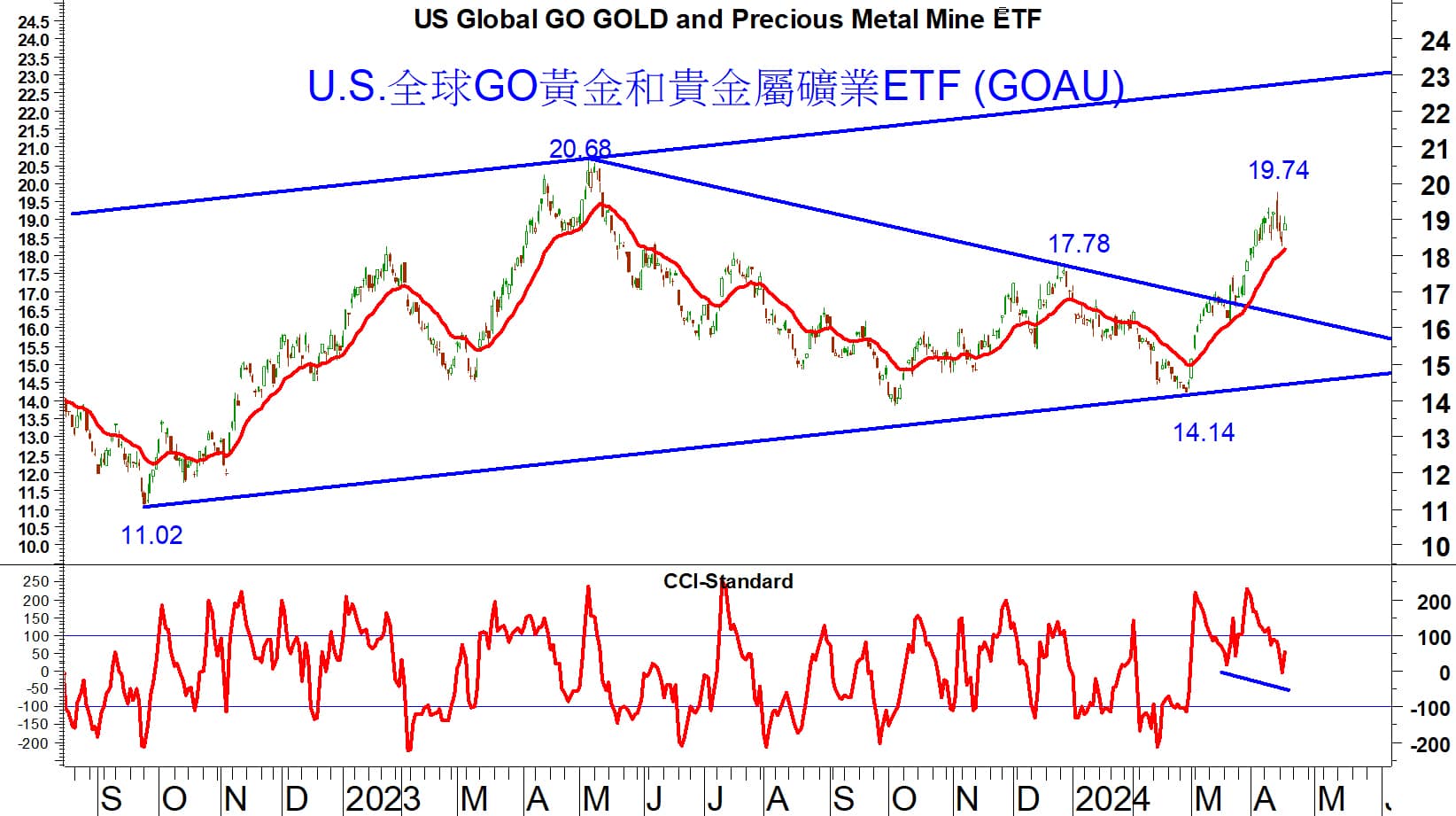 U.S.全球GO黃金和貴金屬礦業ETF 出現調整 – Benalytics 投資教室