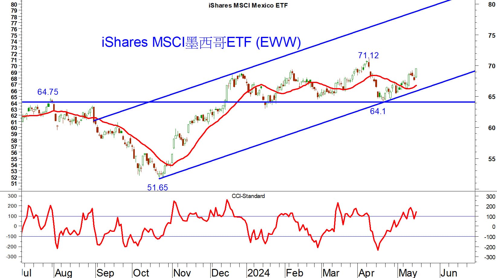 iShares MSCI墨西哥ETF 見歷史新高後高位整固 – Benalytics 投資教室