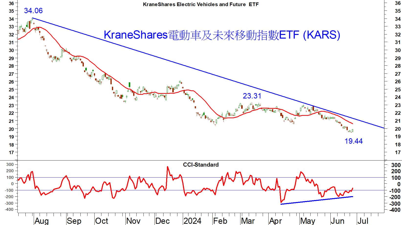 KraneShares電動車及未來移動指數ETF 由歷史高位調整至19.44美元水平 – Benalytics 投資教室