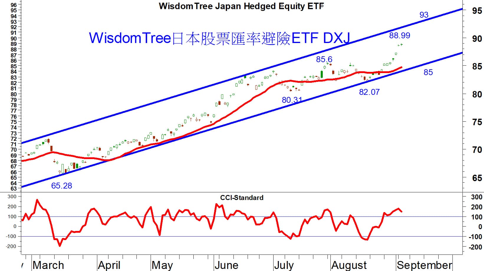WisdomTree日本股票匯率避險ETF 出現裂口急升 – Benalytics 投資教室